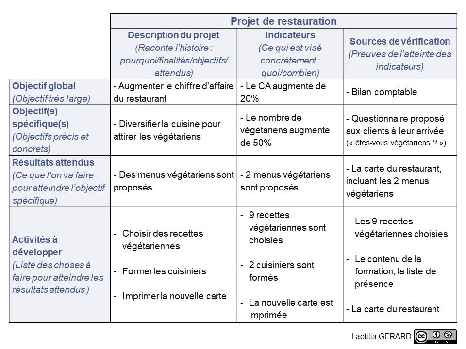 Comment construire un cadre logique ? – Coopération universitaire