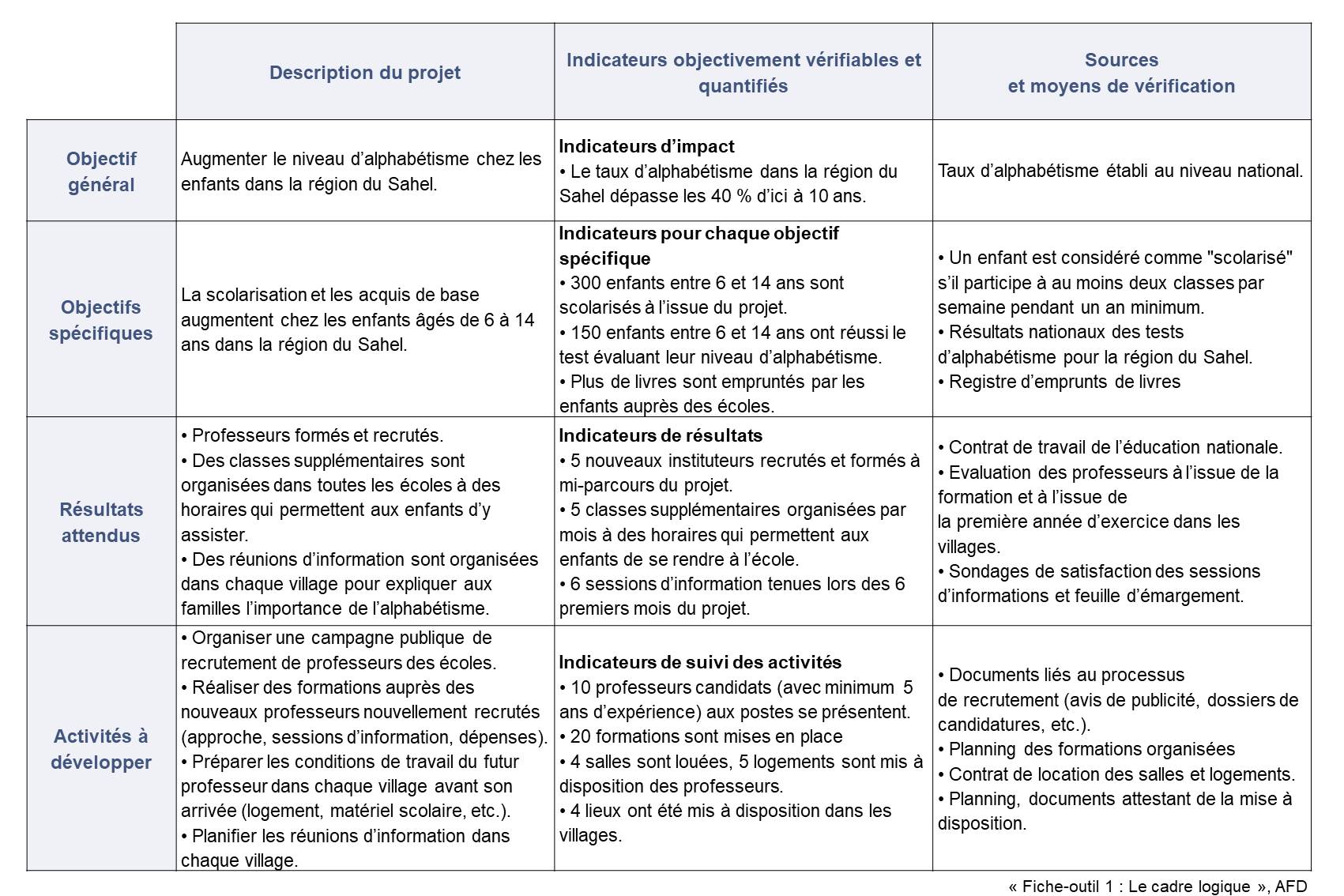 Comment construire un cadre logique ? – Coopération universitaire