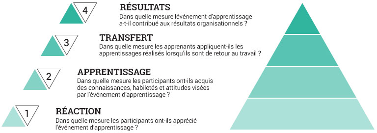 Utiliser le modèle Kirkpatrick pour évaluer l’impact réel de vos ...